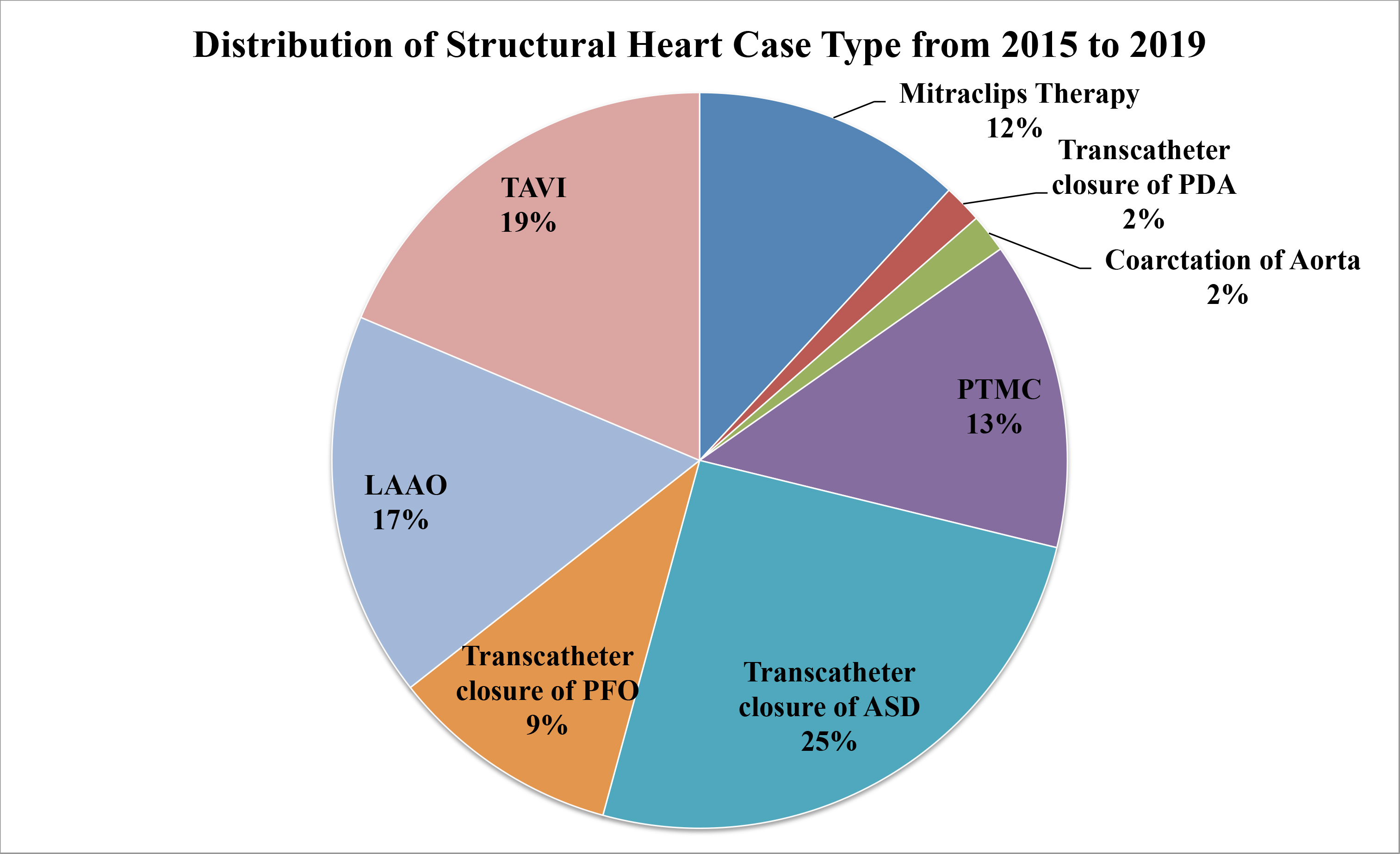 Cardiology Centre / Cardiac Catheterization & Intervention Centre ...